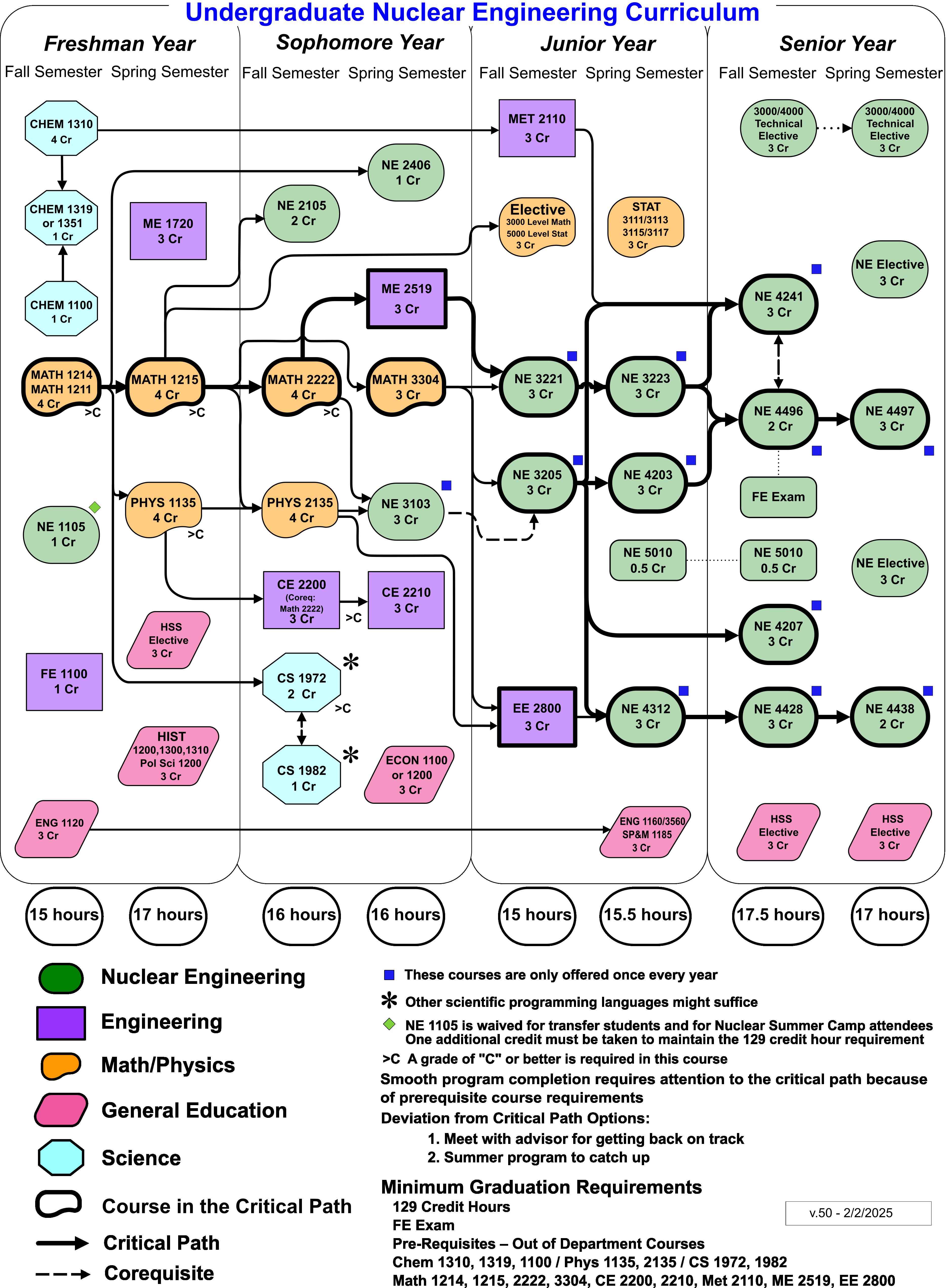 Bachelor's Degree in Nuclear Engineering – Nuclear Engineering and ...
